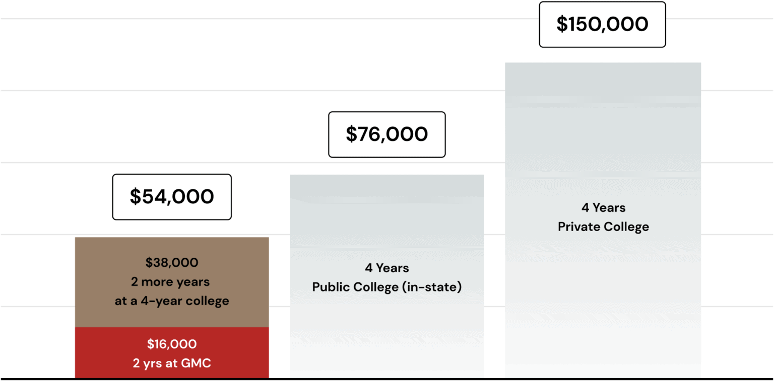 Management Information Systems Associates Degree | GMC